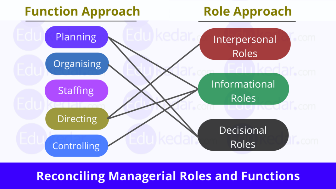 Roles of Manager: 10 Managerial Roles by Henry Mintzberg