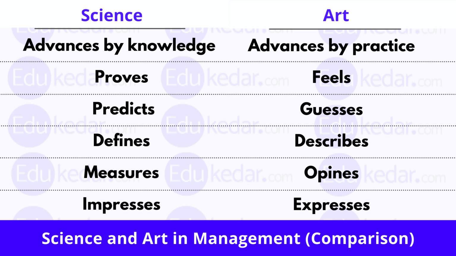 Management as a Science or Art or Profession (Explained with Examples)
