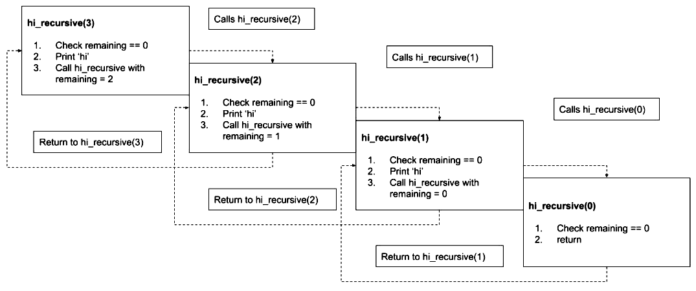 Recursion Function in Python With Examples (Basic Introduction)