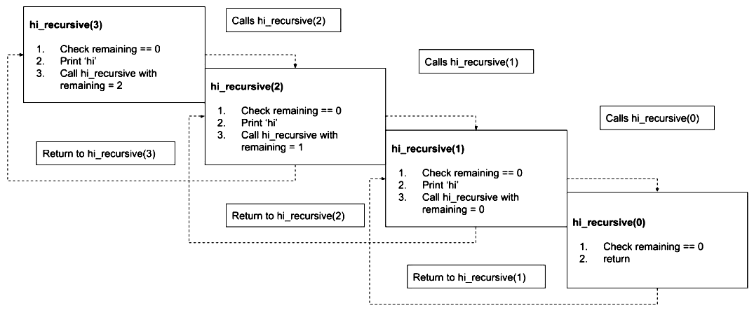 Recursion Function In Python With Examples Basic Introduction