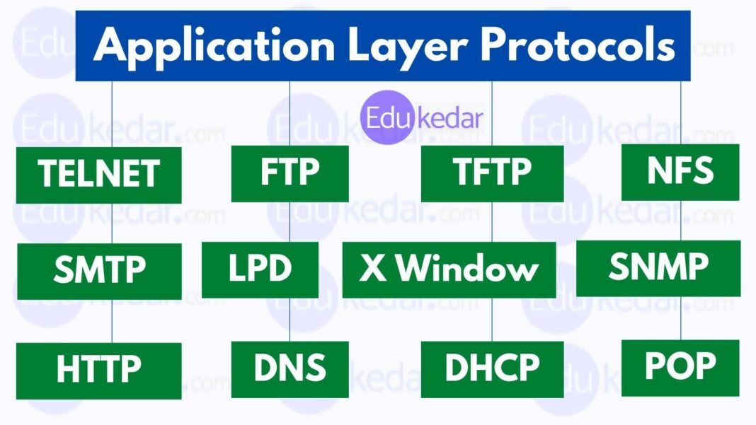 Application Layer Protocols: Types & Example (HTTP, DNS, SMTP, FTP)