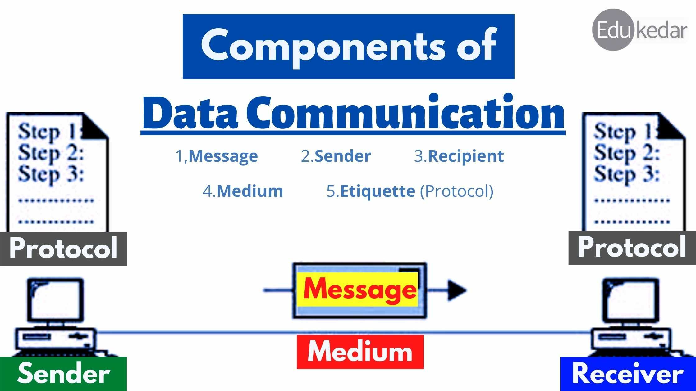 Data Communication Types Components Characteristics Functions 2022 