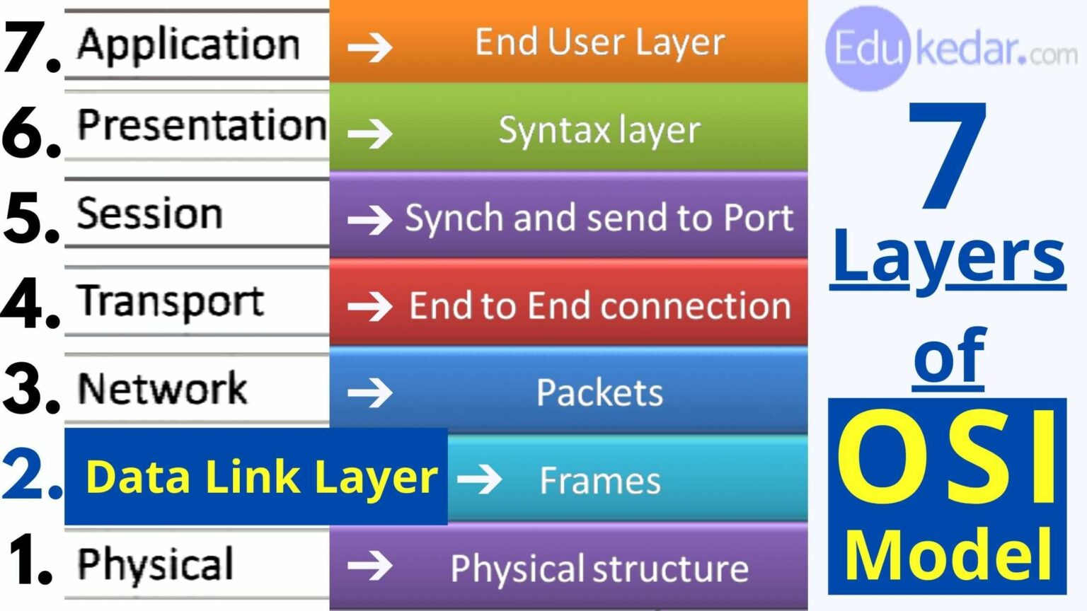 Data Link Layer in OSI Model: Function, Design Issue, Error, Flow Control