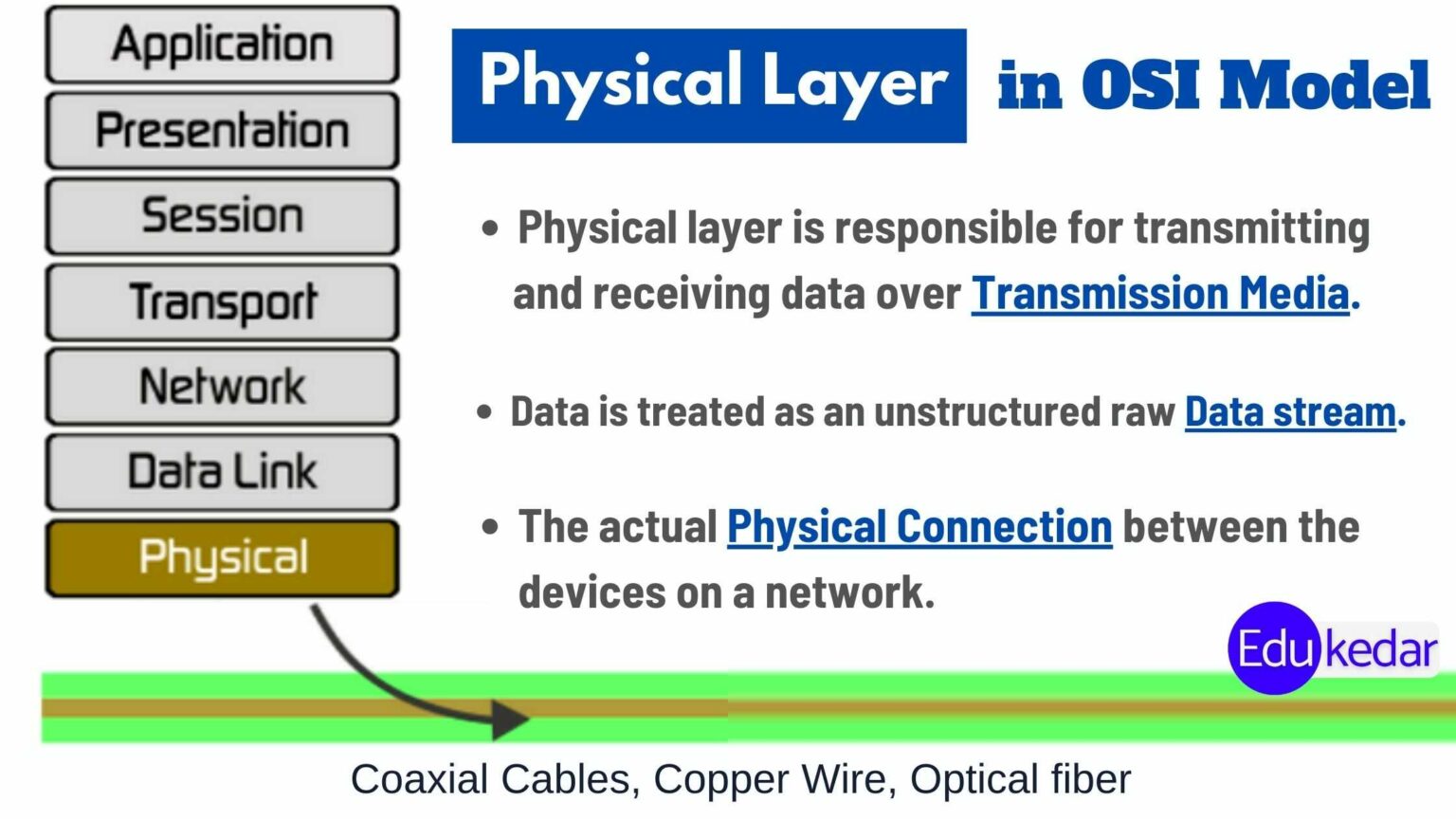 Physical Layer in OSI Model: Functions, Issues, Protocols & Device
