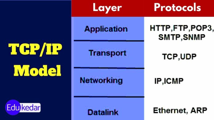 TCP/IP Model (Internet Protocol Suite): Functions, ICMP, Transport Layer TCP/IP Model (Internet Protocol Suite): Functions, ICMP, Transport Layer
