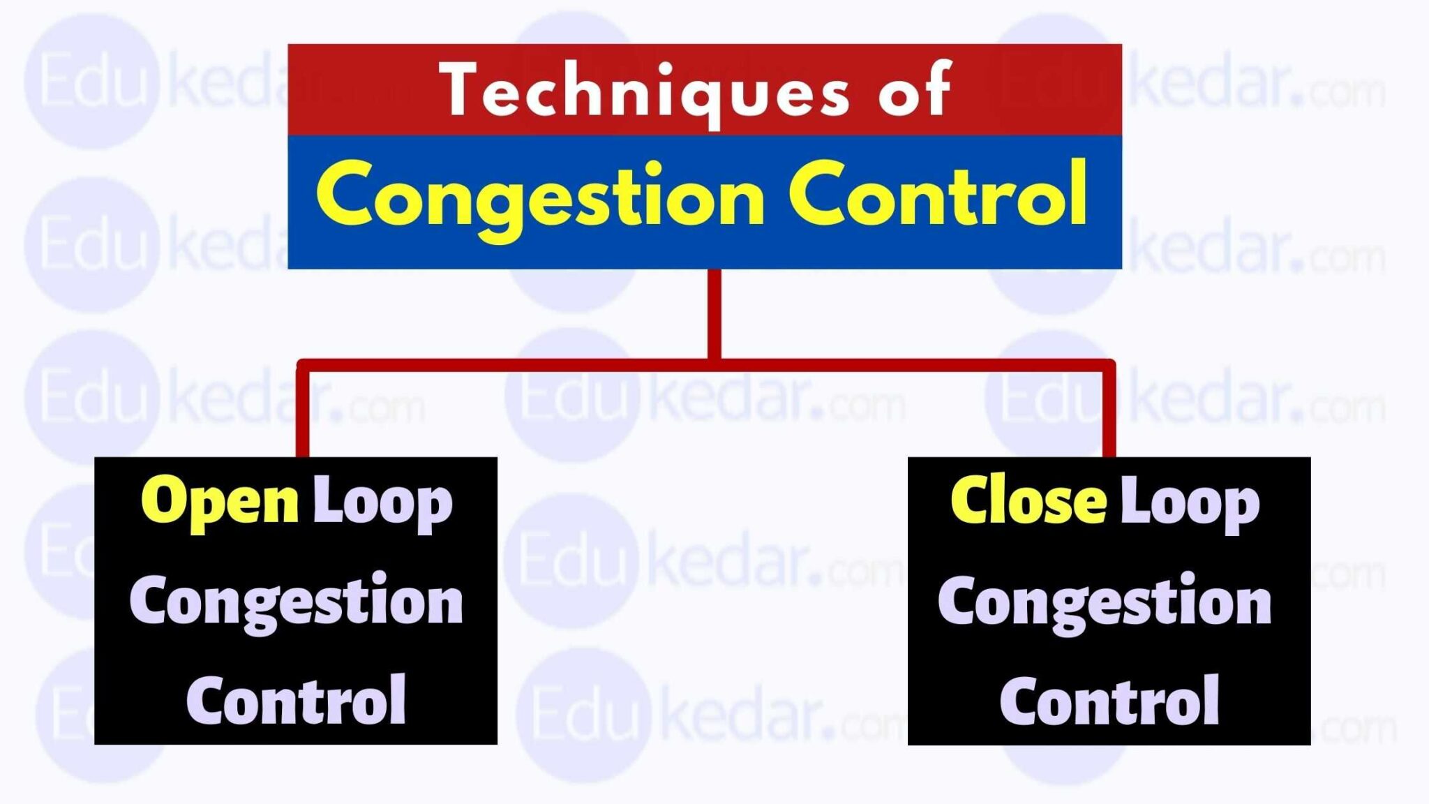 What is Congestion control in Computer Networks? Types and Techniques