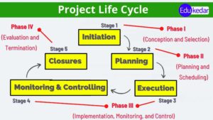 What is Project Life Cycle? Meaning, 5 Stages & Phases (with Examples)