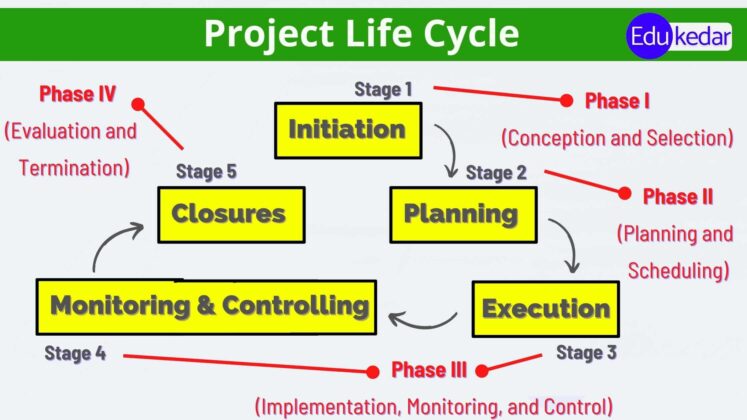 What is Project Life Cycle? Meaning, 5 Stages & Phases (with Examples)